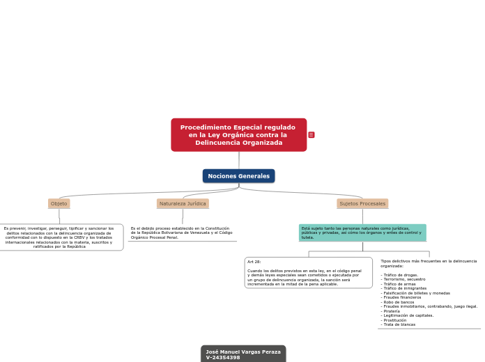Procedimiento Especial regulado en la Ley ...- Mind Map Procedimiento Especial regulado en la Ley ...- Mind Map